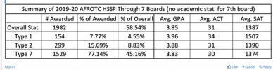 AFROTC 1st board stats | United States of America Service Academy Forums